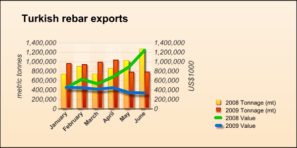 Turkey exports almost same rebar volume at lower prices in H1 2009