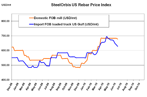 US rebar pricing drops slightly as domestic mills start to feel import pressure