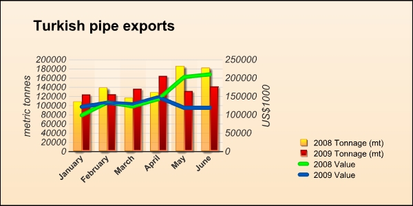 Turkish steel pipe exports down 22 percent in June 2009