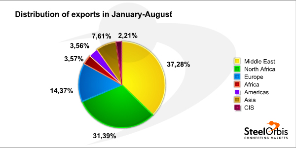 Turkey’s August steel export revenue down 68 percent year on year