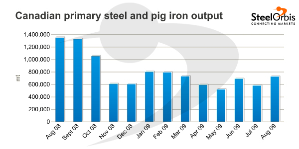 Canadian primary steel output up 24.5 percent in August over July