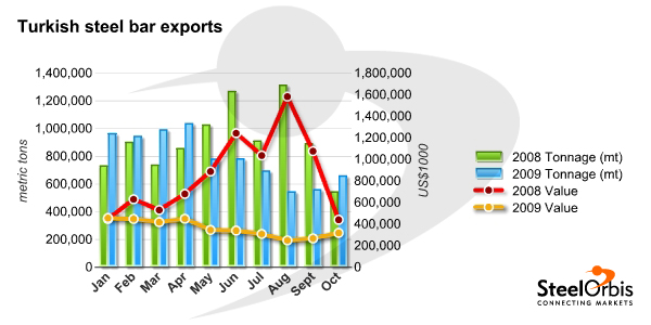 Turkey’s steel bar exports continue to rise in October