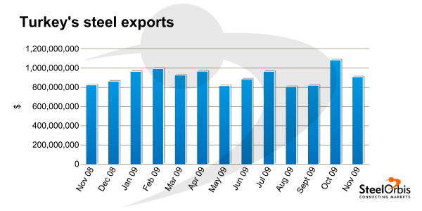 Turkey’s iron and steel exports up 10.27 percent in November