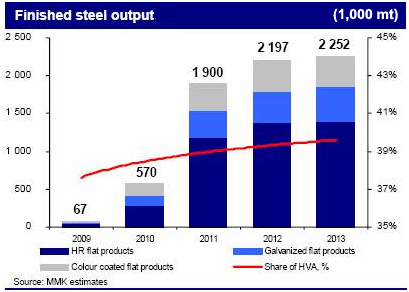 MMK-Atakas to produce 570,000 mt of finished steel in 2010