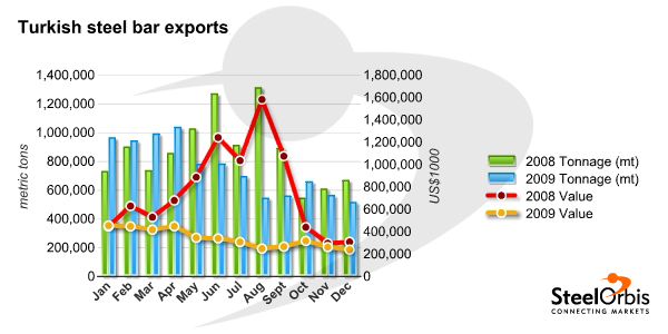 Turkey’s December steel bar exports at lowest level for 2009