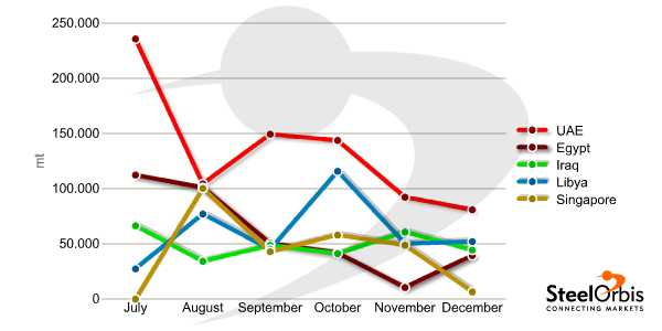 Turkey’s December steel bar exports at lowest level for 2009