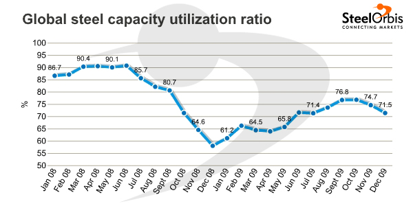 World crude steel output declines eight percent in 2009