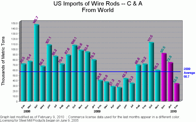 US wire rod price momentum remains up despite buyer’s market