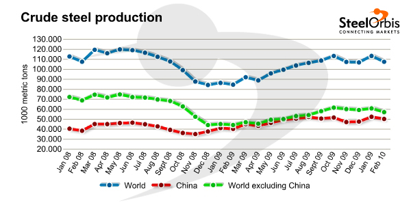 World crude steel capacity utilization attains 15-month high in February