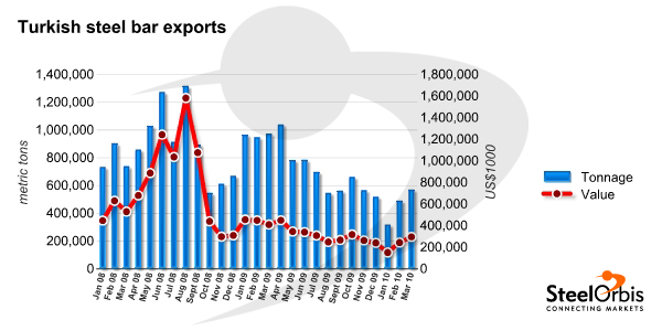 Turkey’s steel bar exports rise 16.52 percent in March over February