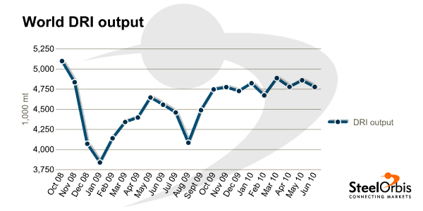 World DRI output rises 11.15 percent in H1
