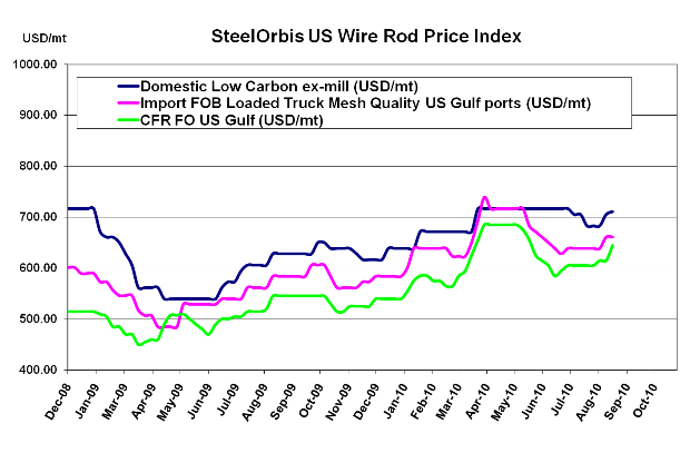 US wire rod market holds steady after price increase