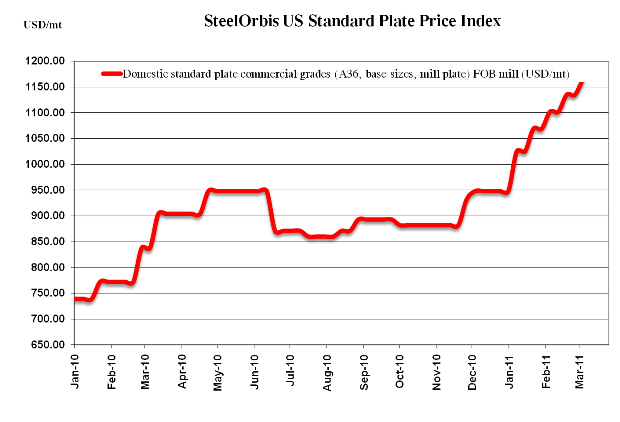Spot prices move higher in US domestic plate market