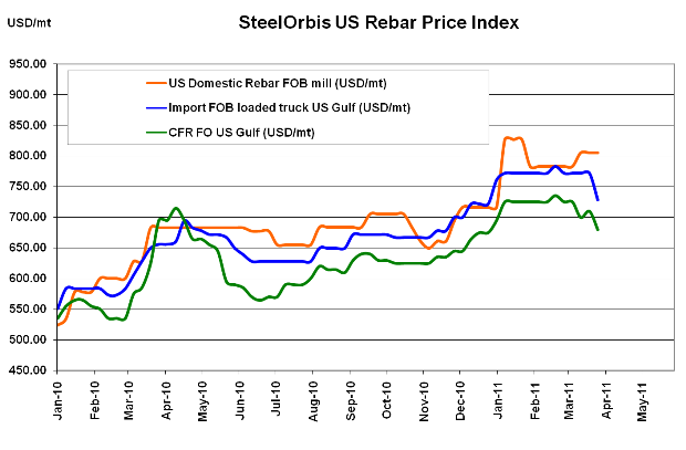 US rebar prices under double-pronged pressure
