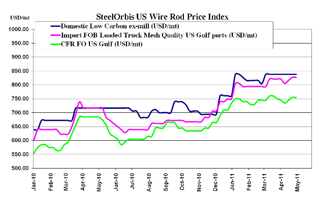 US wire rod prices likely to continue months-long neutral trend