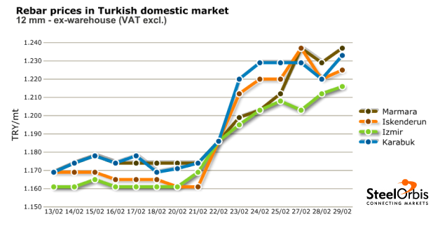 Upward momentum continues in Turkish rebar market prices